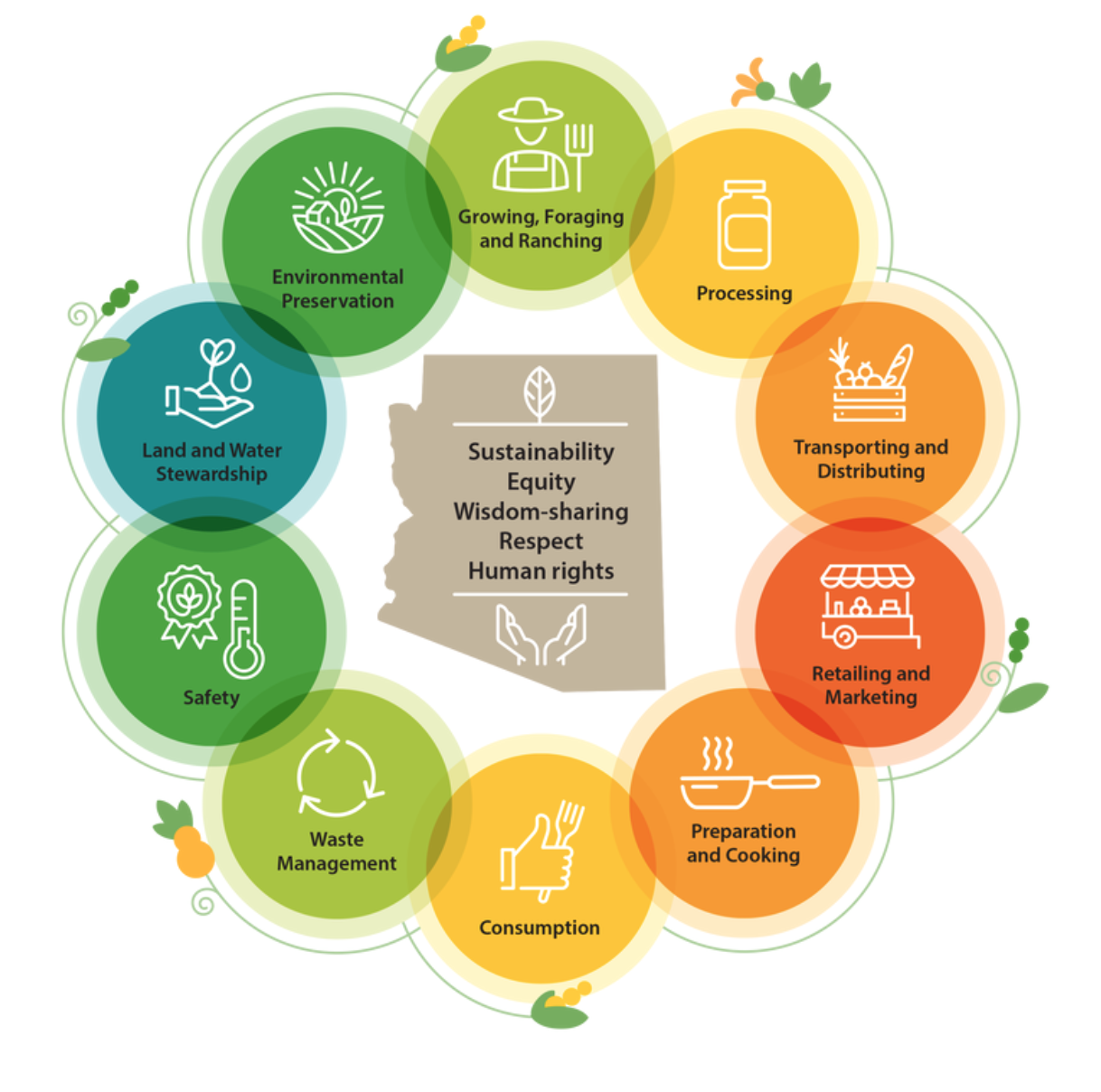 About - Arizona Food Systems Network